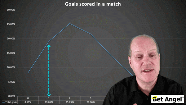 How to predict a draw