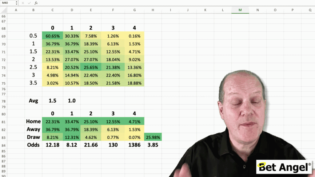 How to predict a draw
